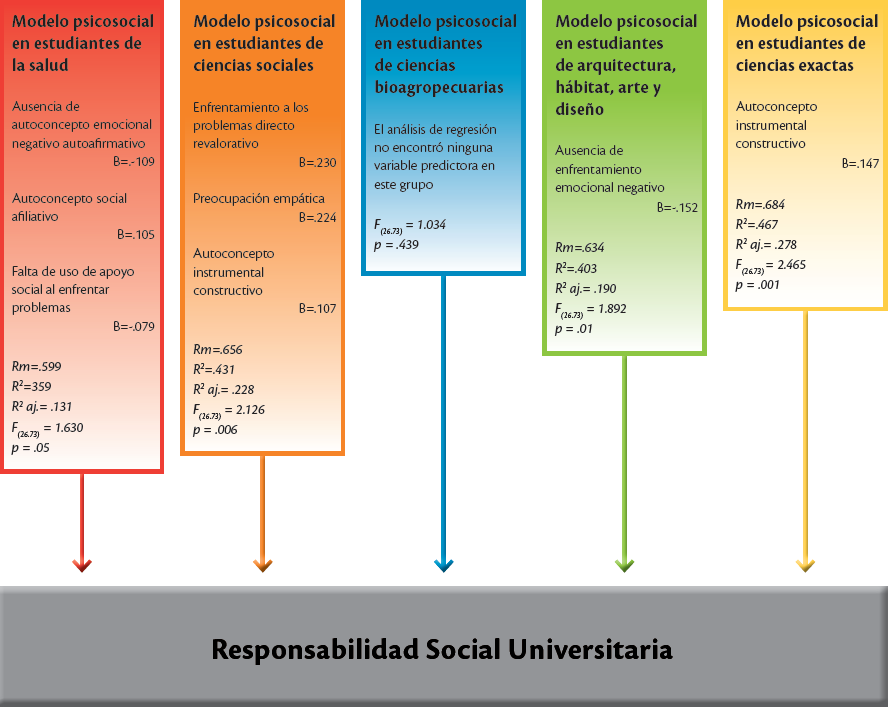 Modelos psicosociales de responsabilidad social en universitarios de ...