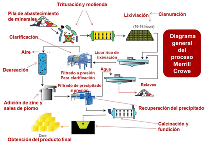 Adsorción de oro y plata en especies magnéticas formadas en el proceso ...