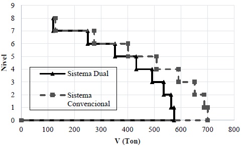 Confiabilidad estructural de edificios de concreto reforzado y sistema dual