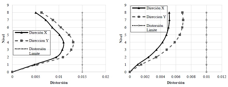Confiabilidad estructural de edificios de concreto reforzado y sistema dual