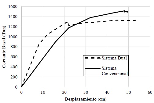 Confiabilidad estructural de edificios de concreto reforzado y sistema dual