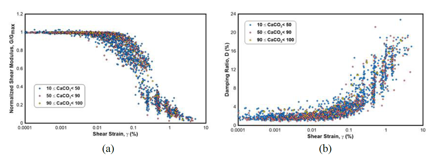 Dynamic properties of clay for earthquake response analysis in the bay ...