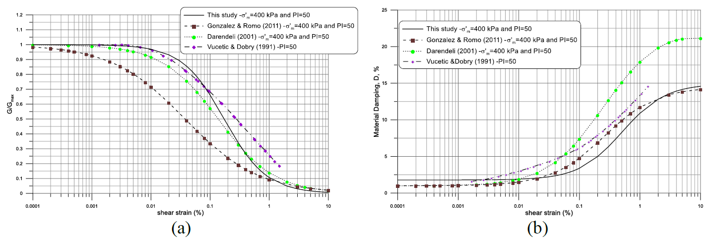 Dynamic properties of clay for earthquake response analysis in the bay ...