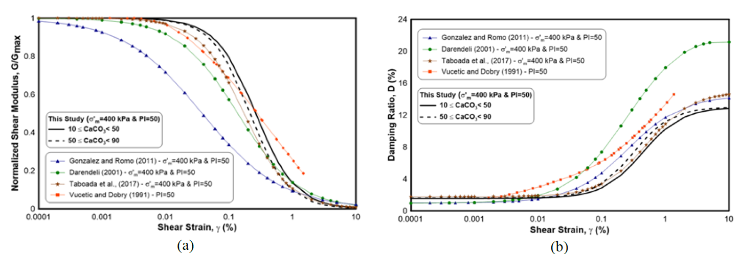 Dynamic properties of clay for earthquake response analysis in the bay ...