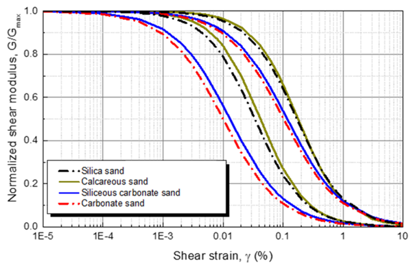Dynamic properties of sand for earthquake response analysis in the bay ...