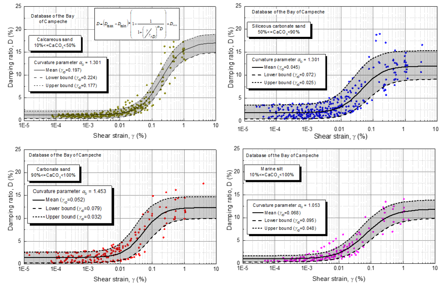 Dynamic properties of sand for earthquake response analysis in the bay ...