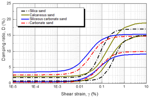 Dynamic properties of sand for earthquake response analysis in the bay ...