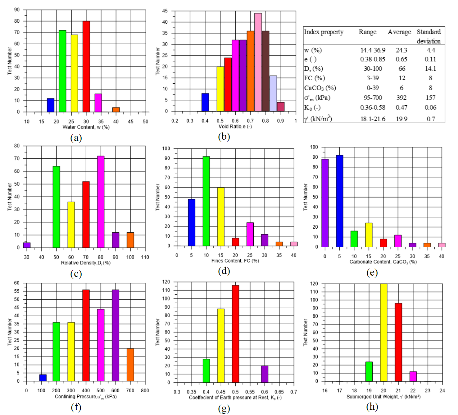 Dynamic properties of sand for earthquake response analysis in the bay ...
