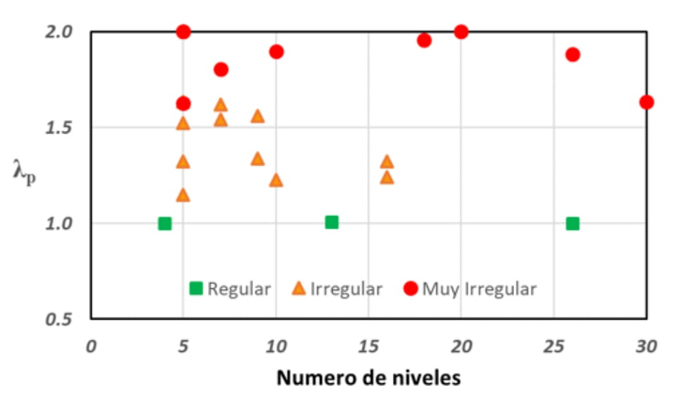 Método sencillo para considerar la irregularidad de estructuras en el ...