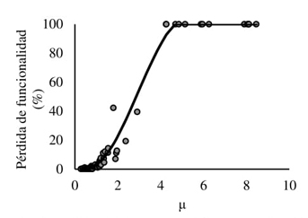 Definición de tiempos de recuperación y pérdida de funcionalidad ...