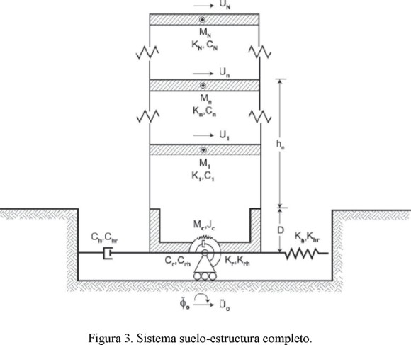 Efectos de interacción suelo-estructura en edificios con planta baja blanda