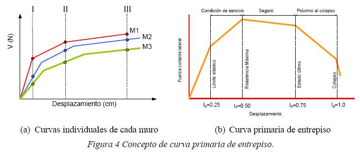 Envolvente de resistencia lateral de piso para estructuras de ...