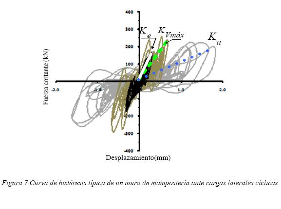 Envolvente de resistencia lateral de piso para estructuras de ...