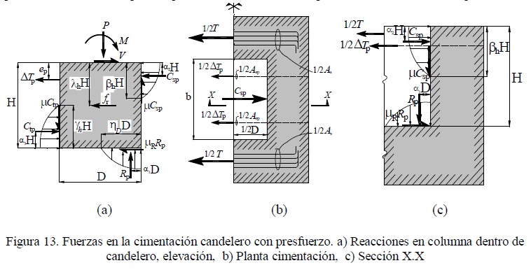 Comportamiento sísmico de cimentación tipo candelero para puentes con ...