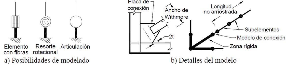 Estudio paramétrico del modelado inelástico de contravientos de acero