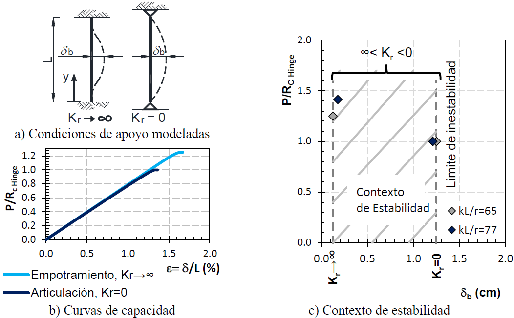 Estudio paramétrico del modelado inelástico de contravientos de acero