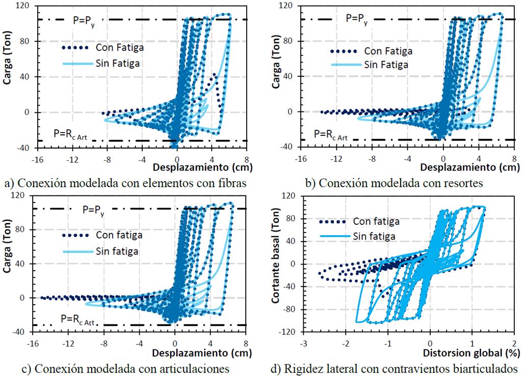 Estudio paramétrico del modelado inelástico de contravientos de acero