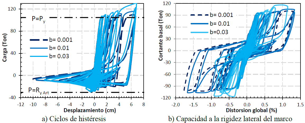 Estudio paramétrico del modelado inelástico de contravientos de acero