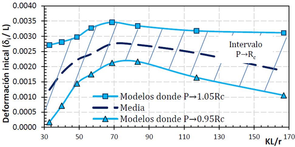Estudio paramétrico del modelado inelástico de contravientos de acero