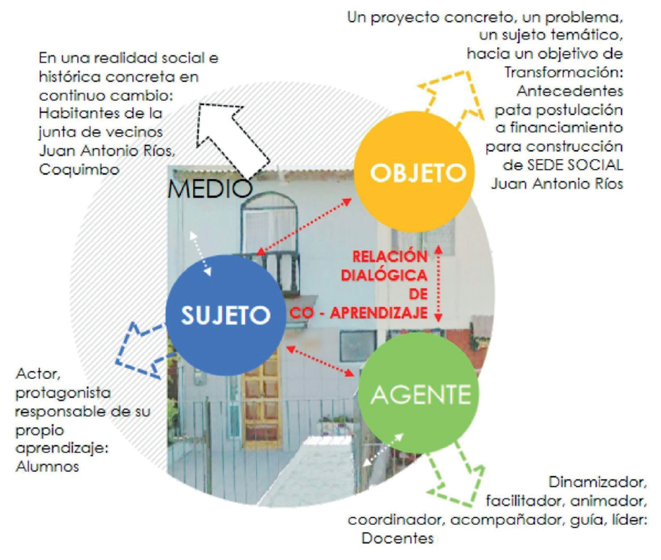 Contribución al bien común de una experiencia de Aprendizaje en Servicio Interdisciplinario en ...