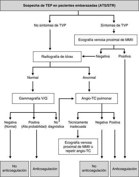 Enfermedad tromboembólica venosa en el embarazo