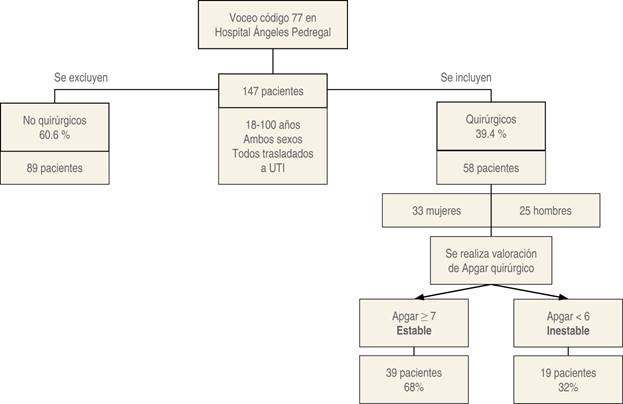 Apgar quirúrgico como criterio de activación de código 77 en el ...