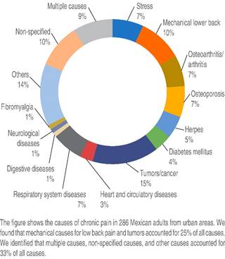 Characteristics of chronic pain in Mexican adults from urban areas