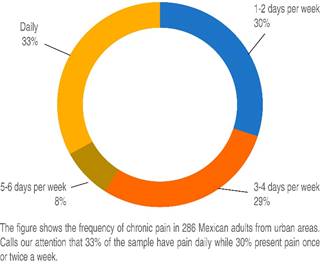 Characteristics of chronic pain in Mexican adults from urban areas