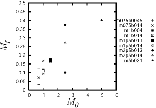 The formation mass of a binary system via fragmentation of a rotating ...
