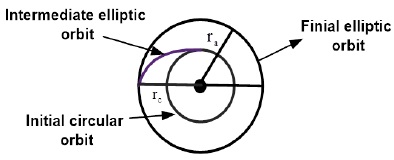 Analysis of transfer maneuvers from initial circular orbit to a final ...