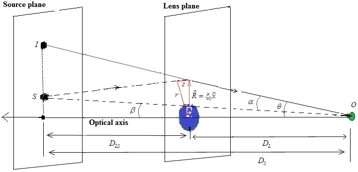 Elements of a Gravitational Lens by Assuming an Elliptical Galaxy Model