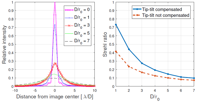 On the Feasibility of Photon-Limited Tip-Tilt Correction in Very Small ...