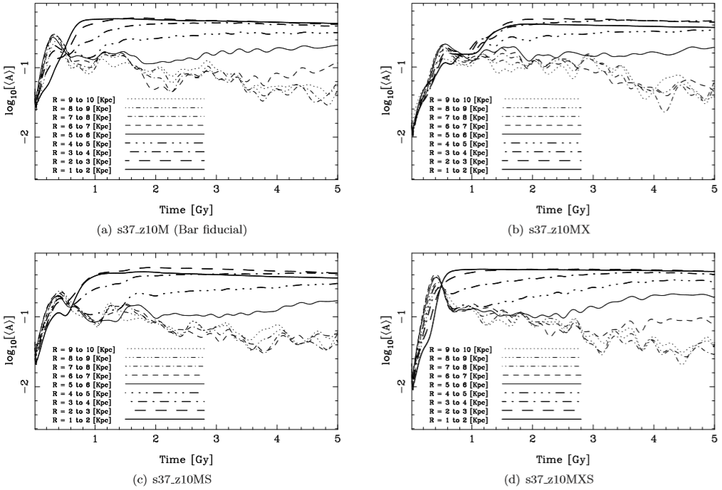 Detecting the Growth of Structures in Pure Stellar Disk Models