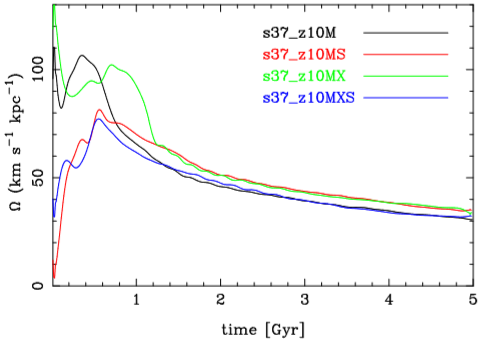 Detecting the Growth of Structures in Pure Stellar Disk Models