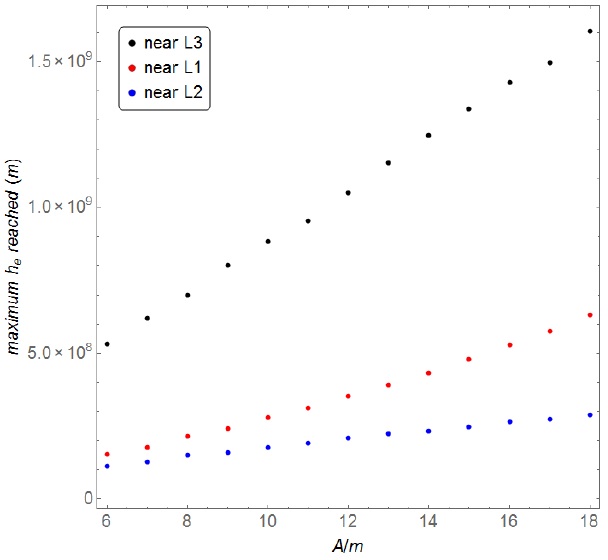Searching for Artificial Equilibrium Points to Place Satellites “Above ...