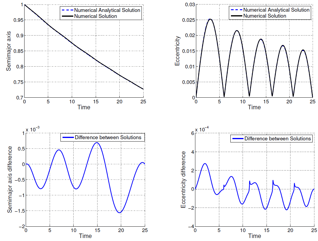 A numerical-analytical approach based on canonical transformations for ...