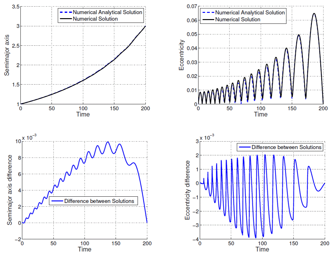 A numerical-analytical approach based on canonical transformations for ...