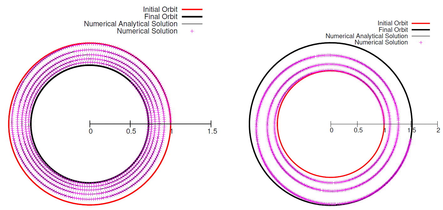 A numerical-analytical approach based on canonical transformations for ...