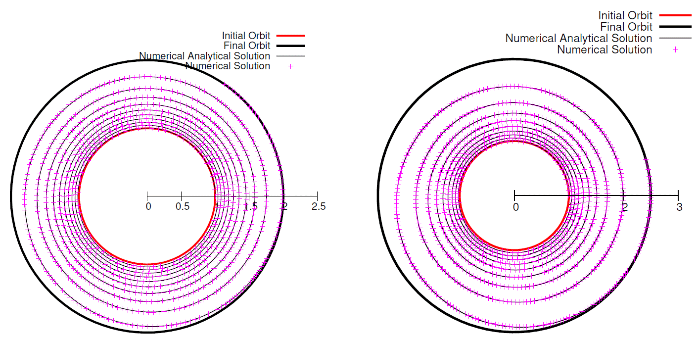 A numerical-analytical approach based on canonical transformations for ...