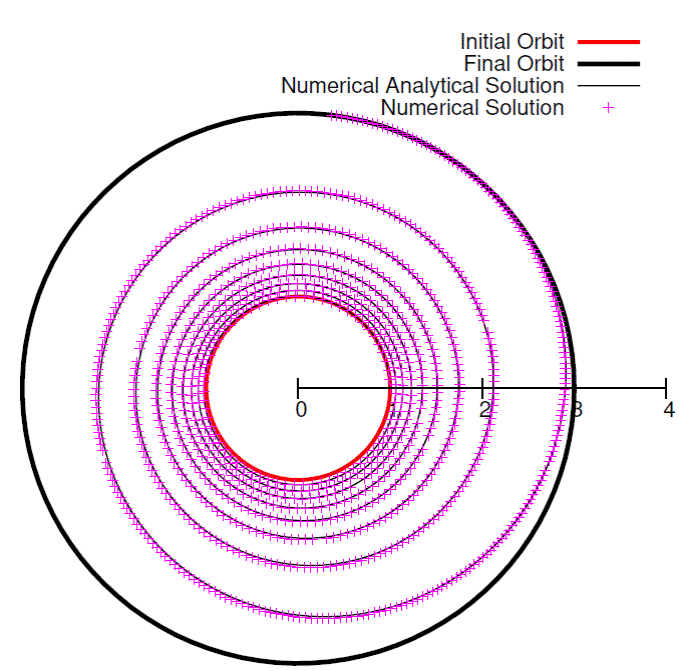 A numerical-analytical approach based on canonical transformations for ...