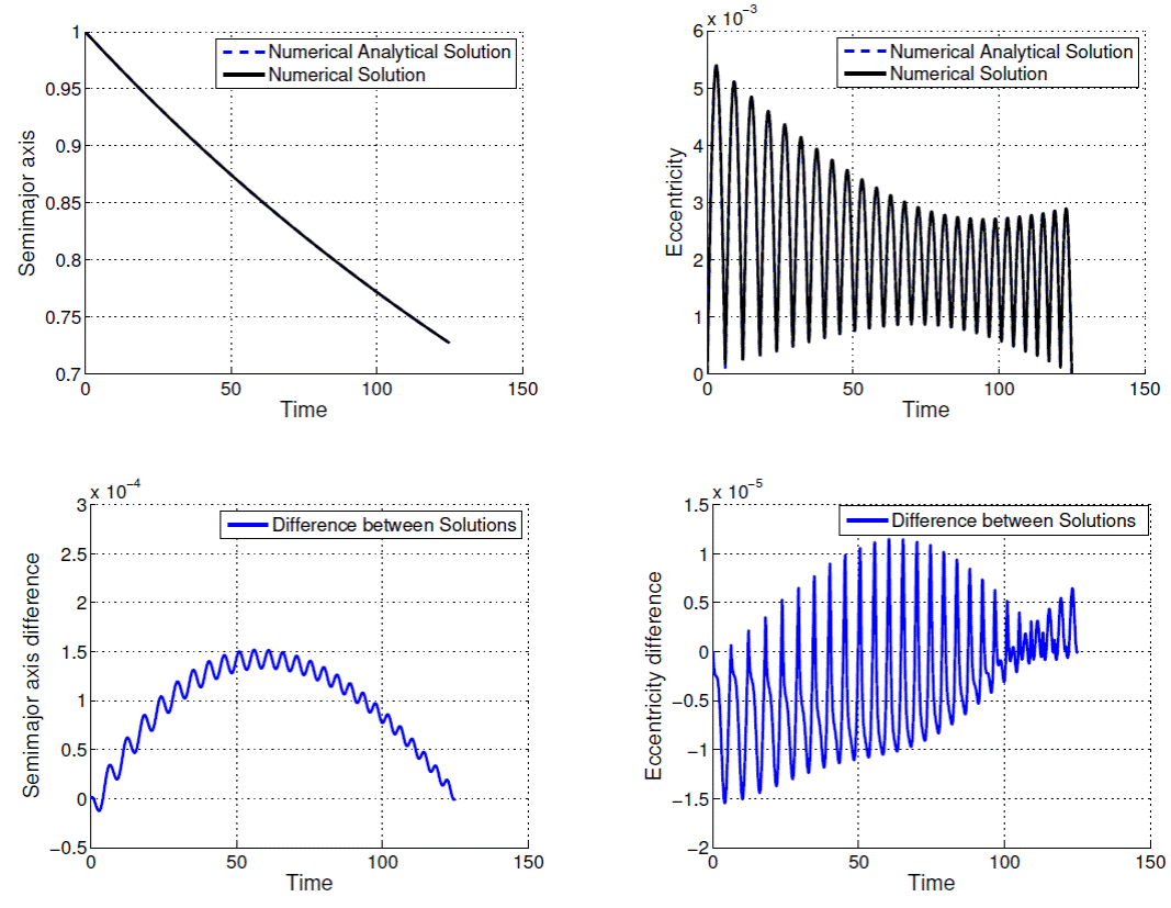 A numerical-analytical approach based on canonical transformations for ...