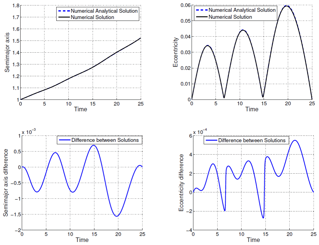 A numerical-analytical approach based on canonical transformations for ...
