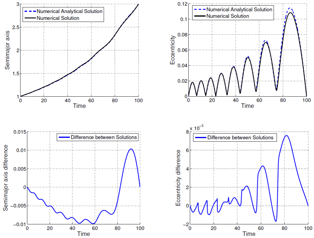 A numerical-analytical approach based on canonical transformations for ...