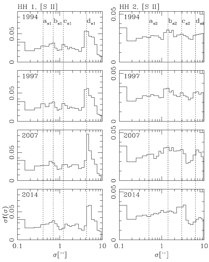 The time-dependent wavelet spectrum of HH 1 and 2