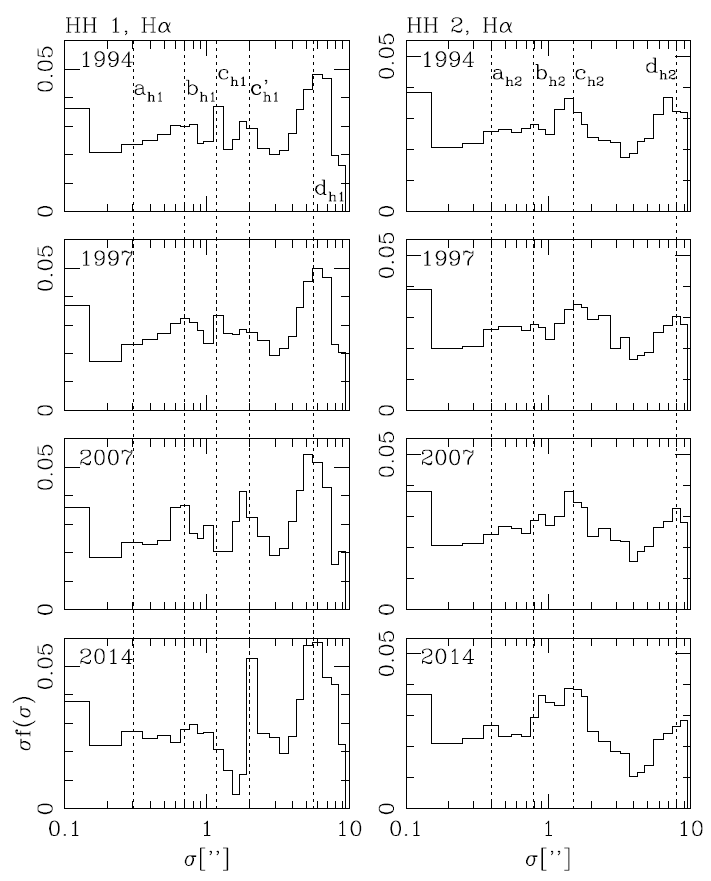 The time-dependent wavelet spectrum of HH 1 and 2