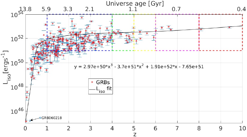 Estimation of the star formation rate using Long-Gamma ray bursts ...