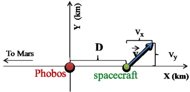 Studying MID-Range planar orbits around Phobos