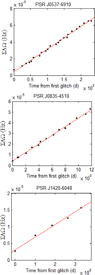 Entrainment factor of individual glitch fractional moment of inertia