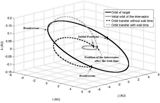 Minimizing fuel consumption in orbit transfers using universal variable ...