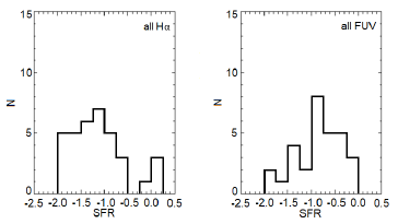 Star Formation Rate in Late-Type Galaxies: I- The Hα and FUV Integrated ...